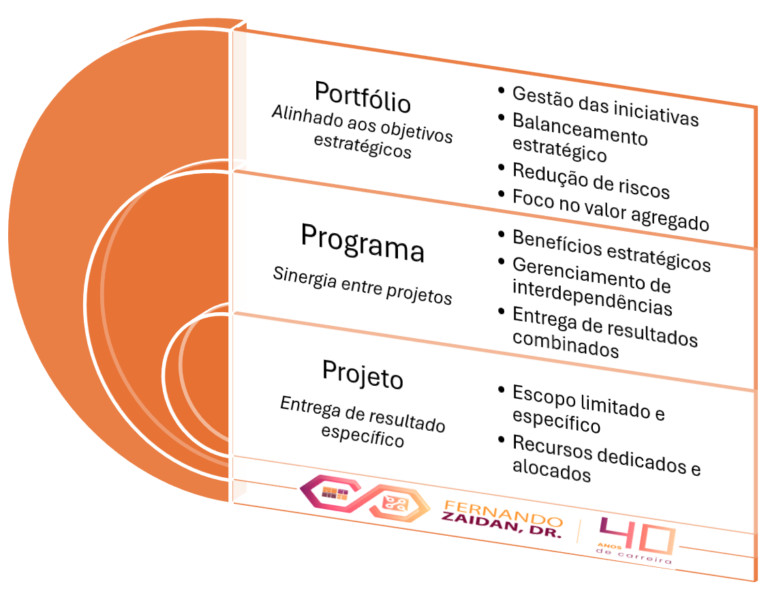 Alinhando a gestão de projetos, programas e portfólios para o sucesso ...